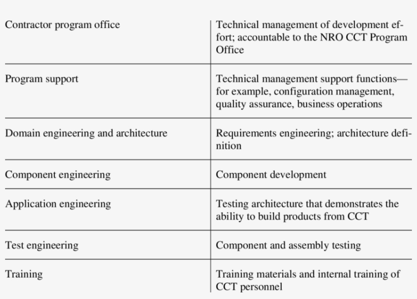 Raytheon's Organizational Structure For Cct Development - Organization ...