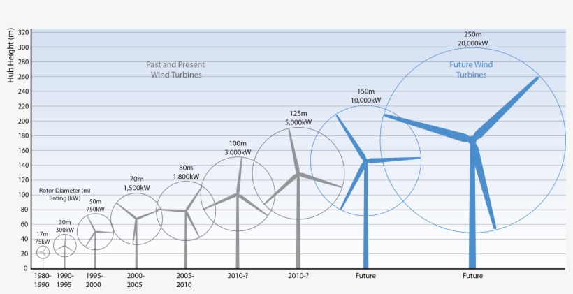 Growth In Size Of Typical Commercial Wind Turbines - Wind Turbine Size ...