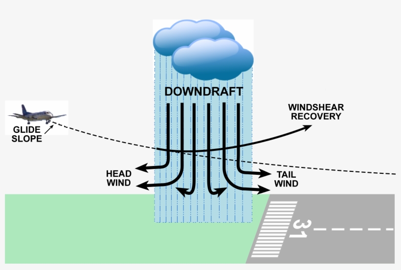 Microburst - Windshear Alert - Free Transparent PNG Download - PNGkey