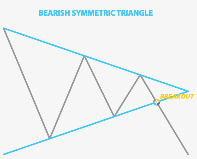 The Symmetrical Triangle Pattern Is Easy To Spot Thanks - Trend Line ...