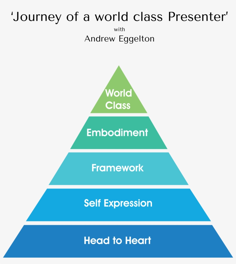 Pyramid Infographic Andrew-01 - Results Accountability Commitment ...