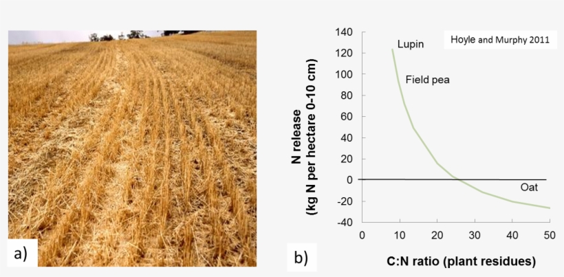 High Stubble Loads On The Left And Graph Illustrating - Soil - Free ...