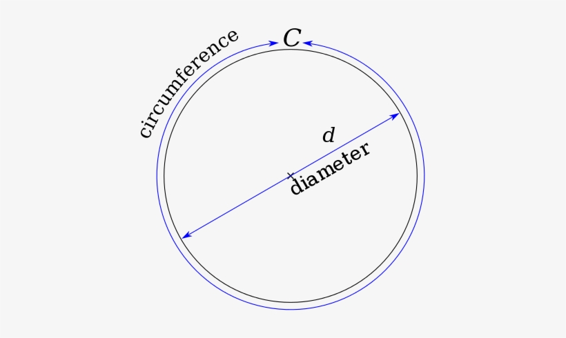 The Circumference Of A Circle Is Slightly More Than - Pi Used - Free ...