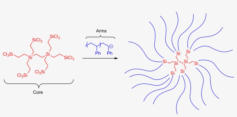 Arm First Approach To Star Shaped Polymers - Diagram - Free Transparent ...