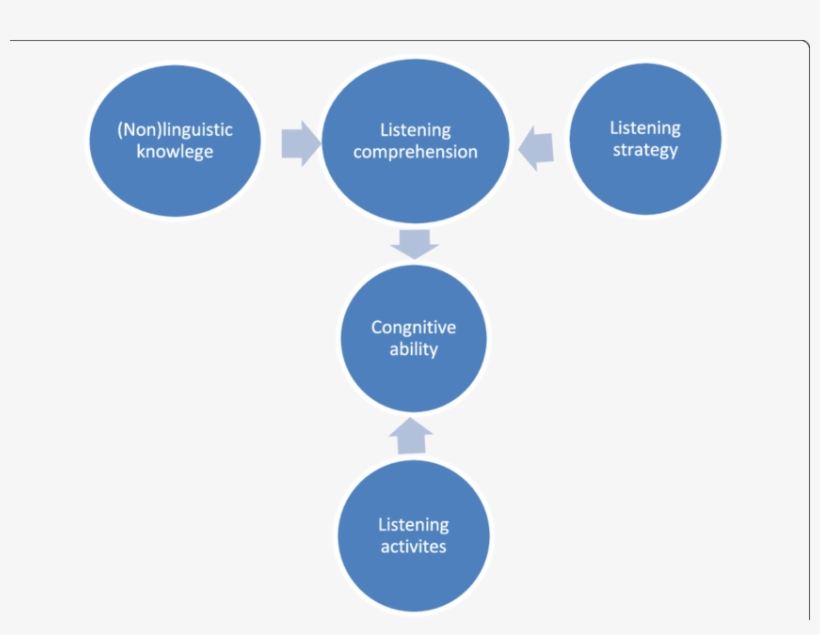 A Use-oriented Model Of Listening Ability - Fig.1 - Free Transparent ...