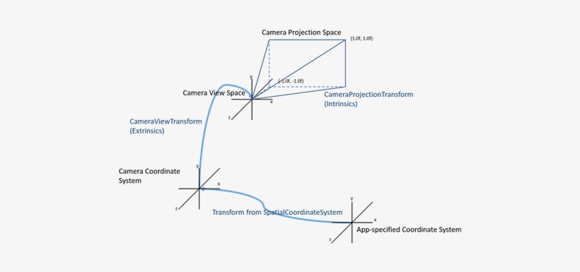 Camera To Application-specified Coordinate System - Unity Camera ...