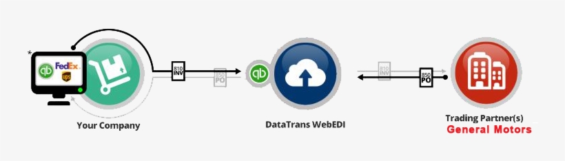 General Motors Edi - Electronic Data Interchange - Free Transparent PNG ...