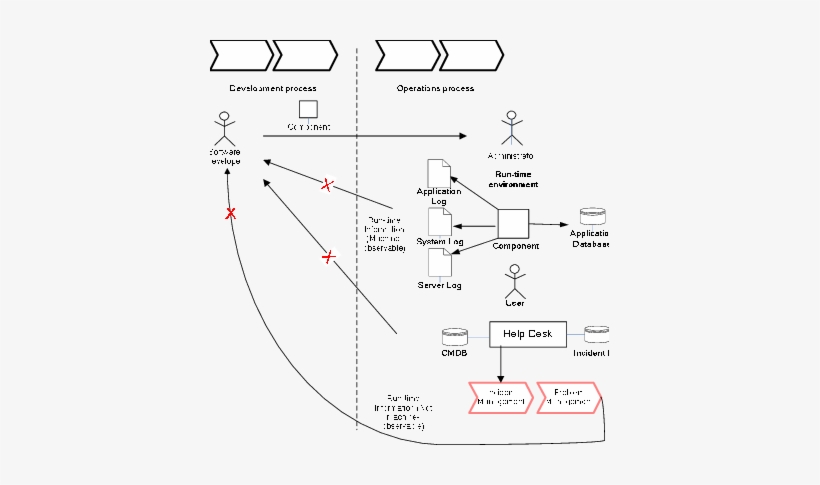 Broken Information Flows In Software Supply Chains - Diagram - Free ...