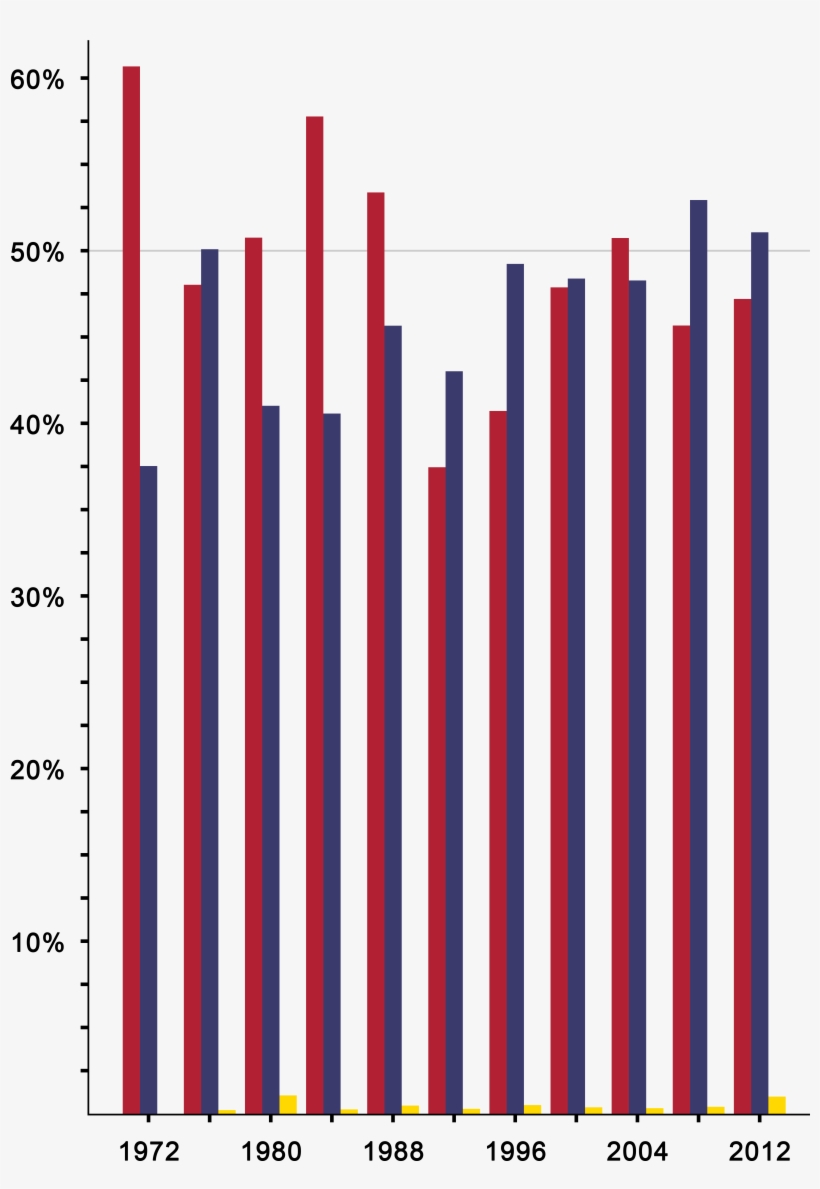 United States Presidential Election Results Bar Graph - Blacksmith ...