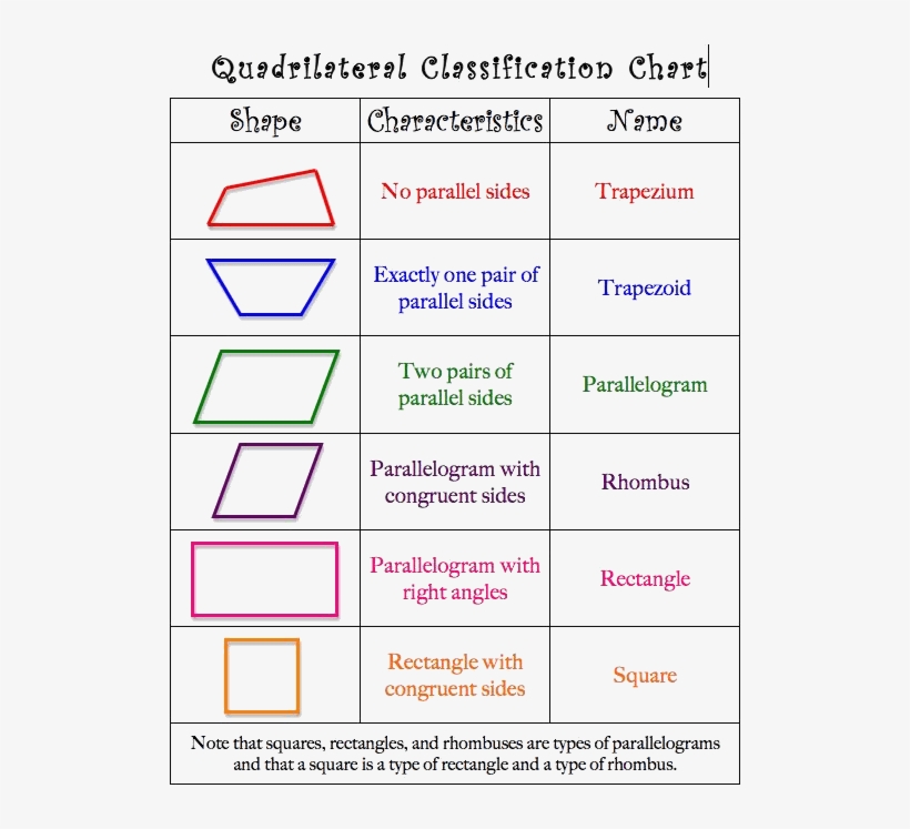Classification Of Quadrilaterals, Key Properties, Shape - Quadrilateral ...