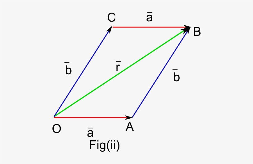 Parallelogram Vector Resultant Three Picture Royalty - Parallelogram ...