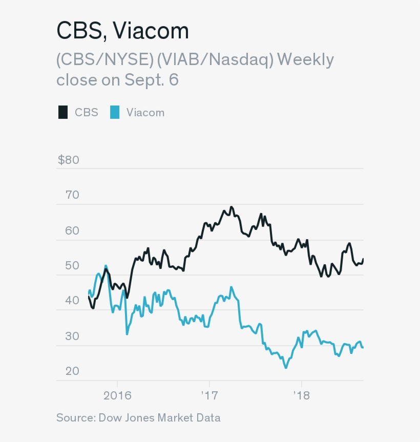Viacom Stock Is Worth Buying Regardless Of Cbs And - Les Moonves - Free ...
