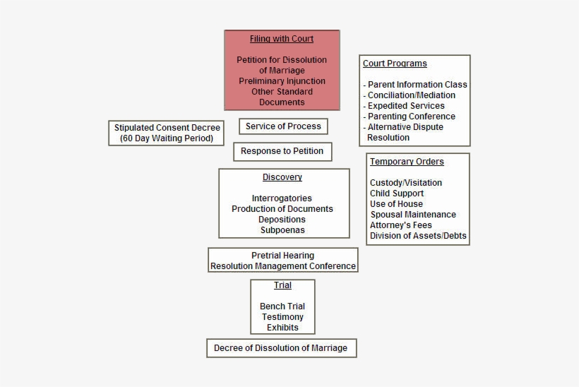 Diagram - Depositions Interrogatories Chart - Free Transparent PNG ...