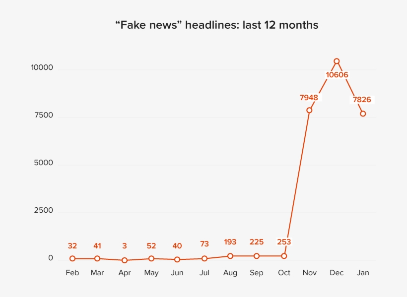 “fake News” Has Been Used In A Multitude Of Ways In - Media Monitoring ...