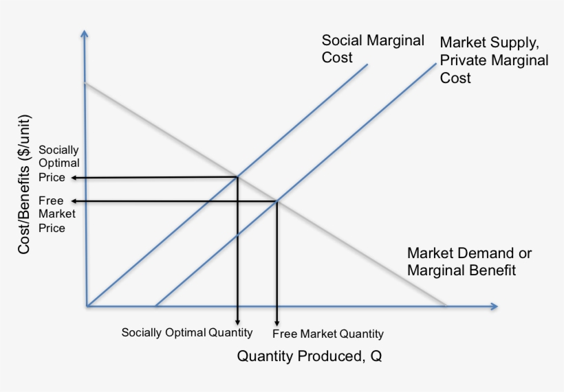 Pollution- A Negative Externality In Production - Resolution Of ...