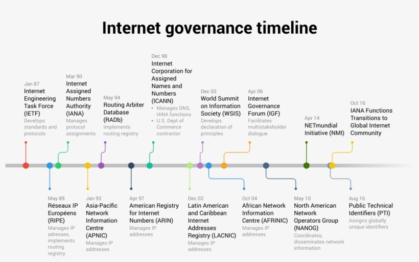 Timeline Of The Internet - Free Transparent PNG Download - PNGkey