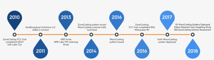 Timeline - Free Transparent PNG Download - PNGkey