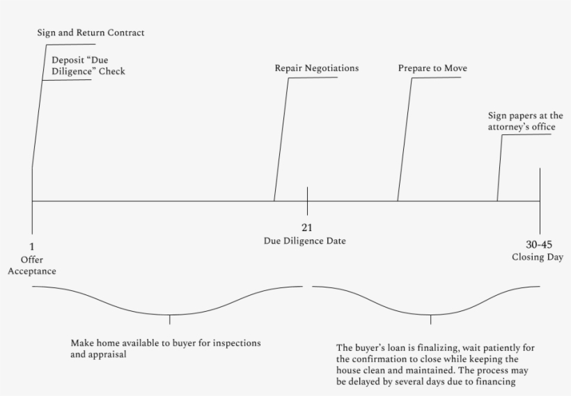 Sell Transaction Timeline - Diagram - Free Transparent PNG Download ...