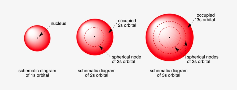 3 P Orbitals - Circle - Free Transparent PNG Download - PNGkey