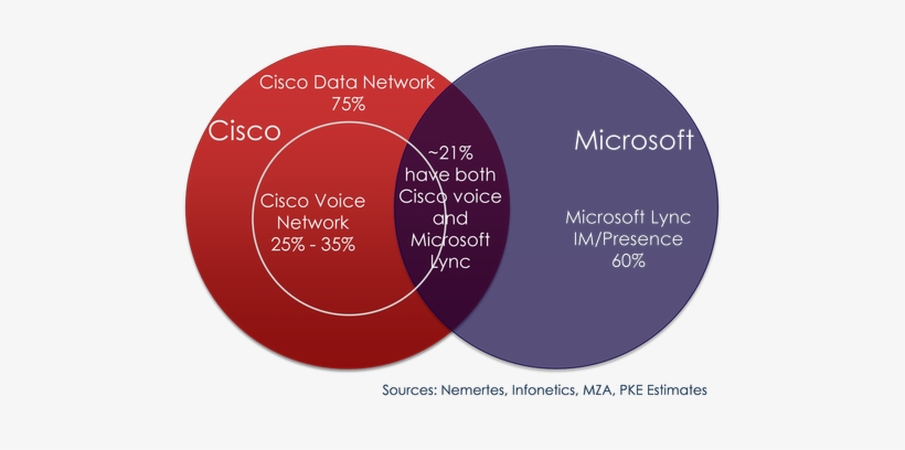 Cisco Network/voice And Microsoft Lync Have Overlap - Cisco Vs ...