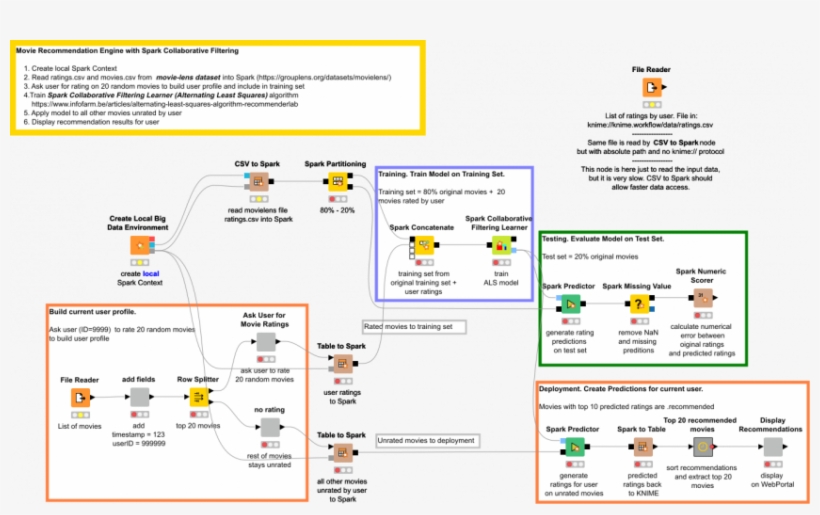 Recommendation Engine W Spark Collaborative Filtering - Collaborative ...