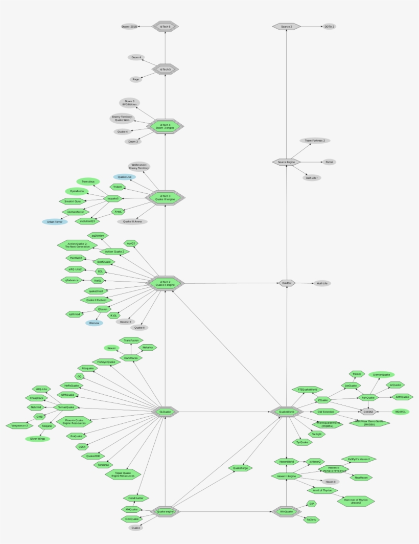 Family Tree Engine Id Tech 3 - Free Transparent PNG Download - PNGkey