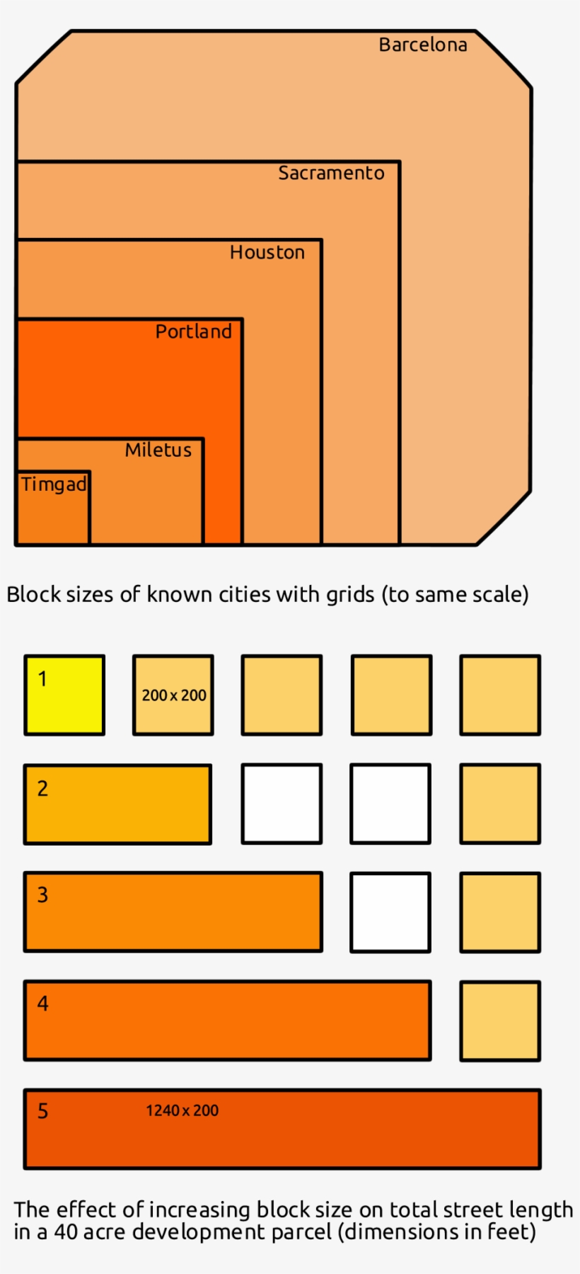 Block Sizes And Street Length-revised - Diagram - Free Transparent PNG ...