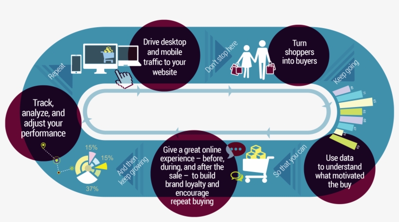 Ecommerce Project Life Cycle - Free Transparent PNG Download - PNGkey