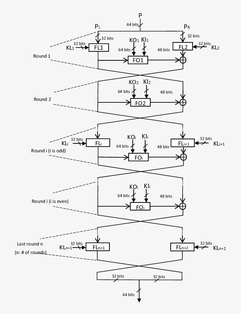 Data Randomization, (b) Fo Function, ( - Diagram - Free Transparent PNG ...