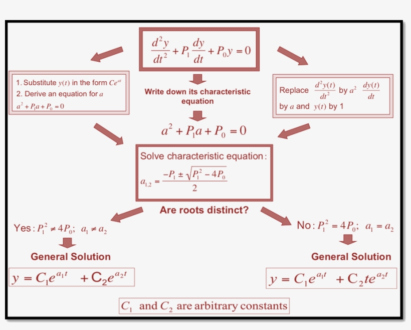 Solution Of Second Order Differential Equation Differential Equation