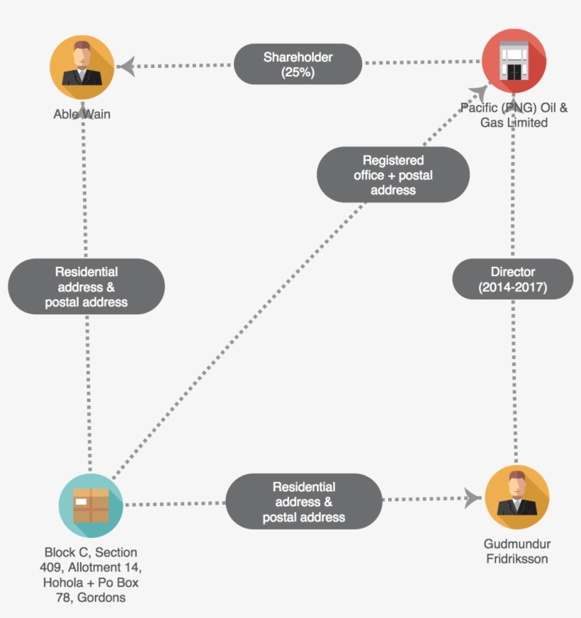 Able Wain And Gudmundur Fridriksson's Shared Residential - Entity ...