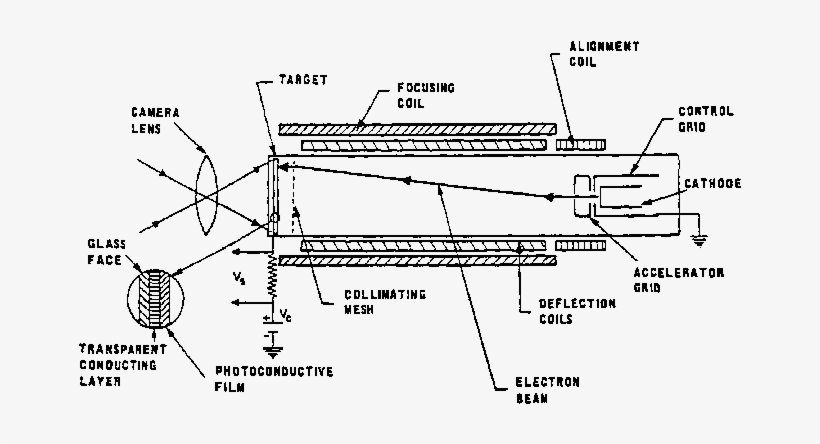 Vidicon - Vidicon Camera Tube Working - Free Transparent PNG Download ...