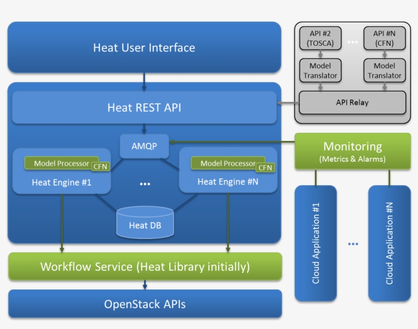 Heat Vision Ts - Openstack Heat Architecture Diagram - Free Transparent ...