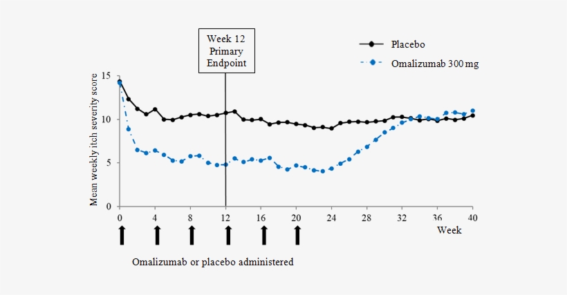 Figure 1 Mean Weekly Itch Severity Score Over Time, - Injection - Free ...