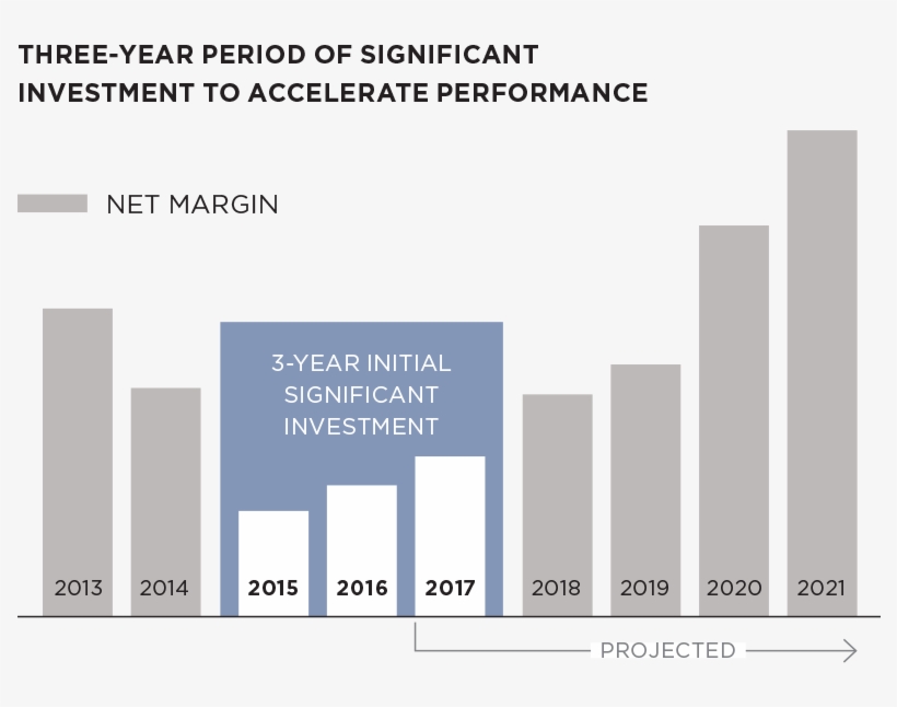 True Value Graph Illustrating How Three Year Period - Diagram - Free ...