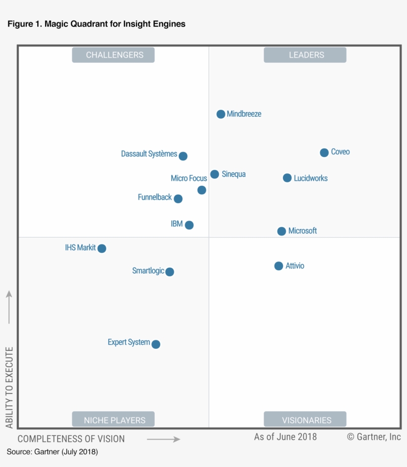 Named A Leader & Positioned Highest For Ability To - Magic Quadrant For ...