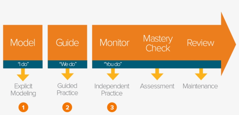 Gradual Release Model Chart - Colorfulness - Free Transparent PNG ...