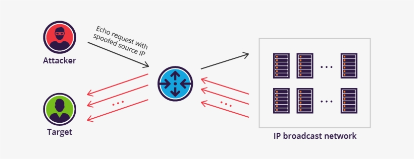 Ataque Smurf Ddos - Smurf Attack - Free Transparent PNG Download - PNGkey
