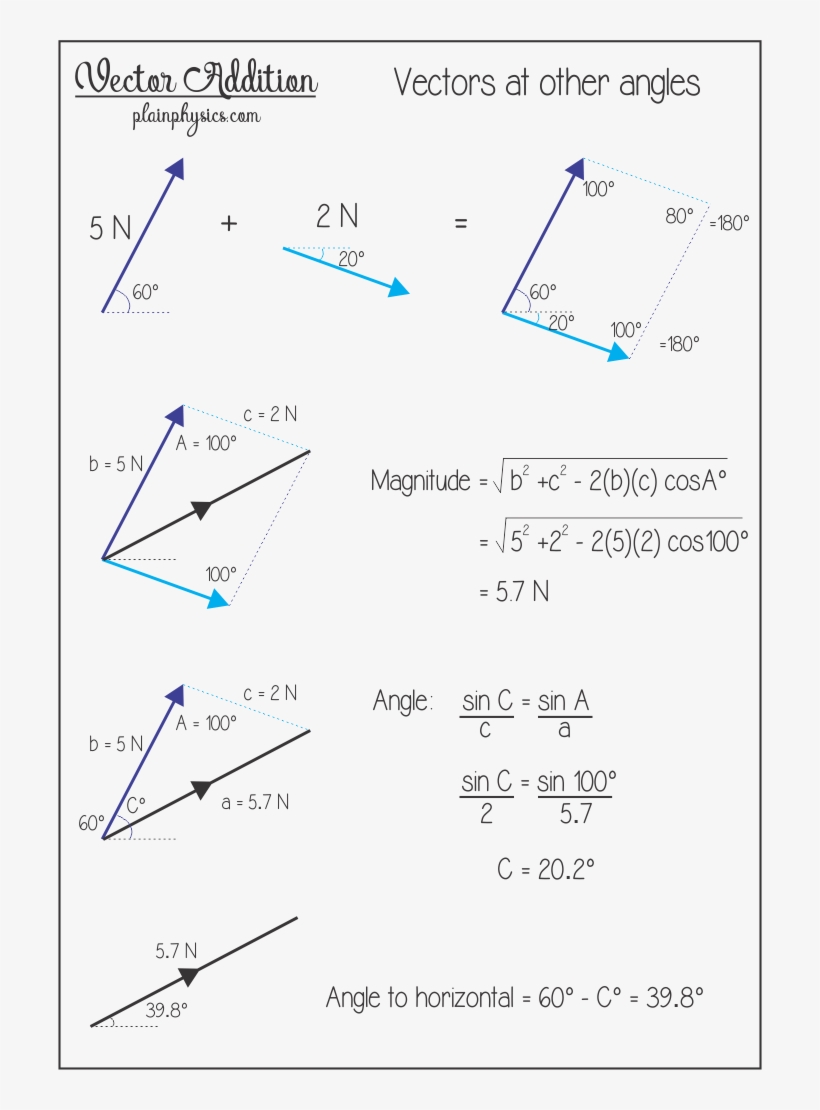 Png Free Download Addition For Vectors At - Vector In Science Physics ...