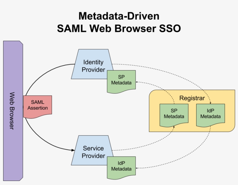 Metadata-driven Saml Web Browser Sso - Diagram - Free Transparent PNG ...