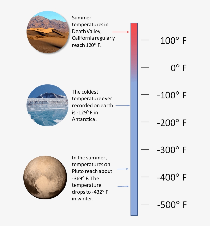 Pluto's Orbit Is Elliptical, Which Means It Is Oval - Sphere - Free ...