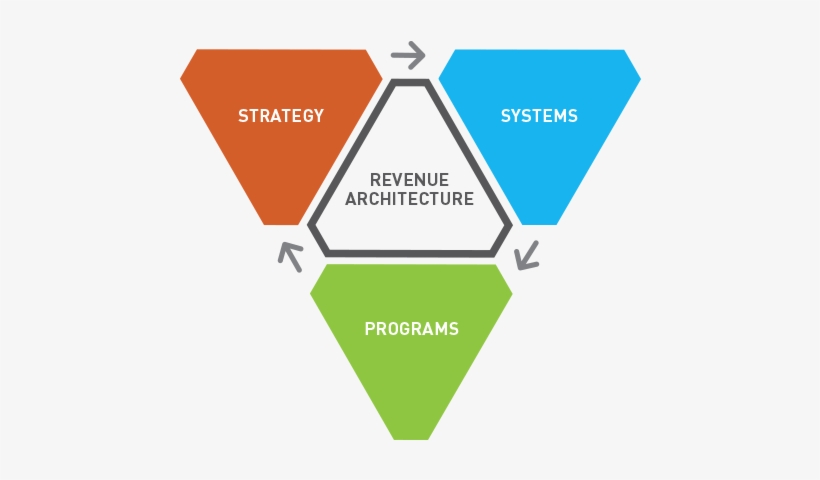 Do You Have A Revenue Growth Plan, A Revenue Architecture - Diagram ...