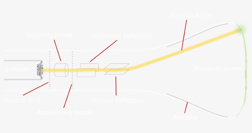The Inside Of The Bell End Of The Tube Is Also Coated - Diagram - Free ...