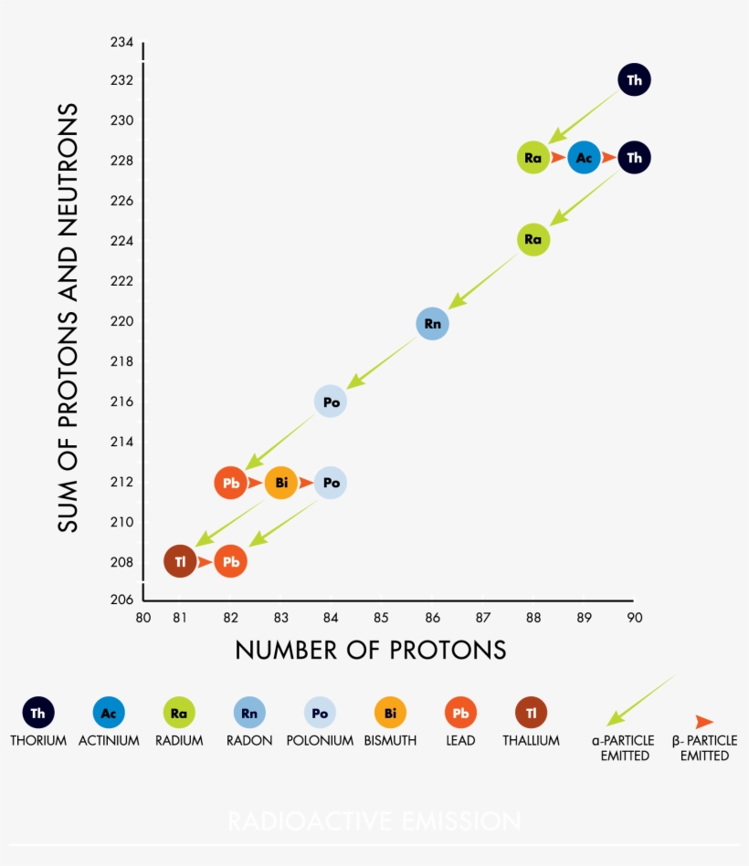 Thorium Decay Chain - Radioactive Decay - Free Transparent PNG Download ...