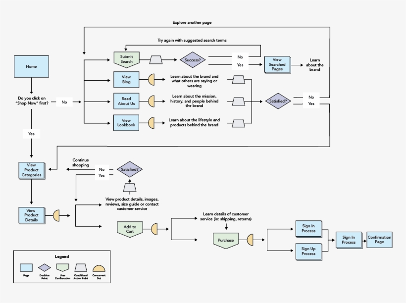User-flow - Diagram - Free Transparent PNG Download - PNGkey