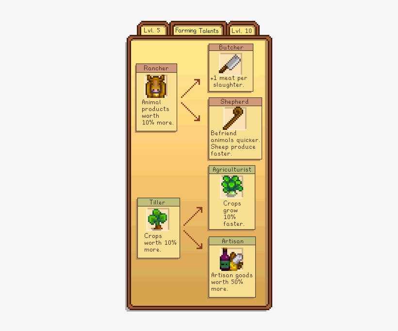 Talentsexample - Stardew Valley Farming Skill Tree - Free Transparent ...