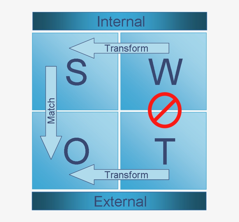 Swot Analysis - Matching And Converting Swot Analysis - Free ...