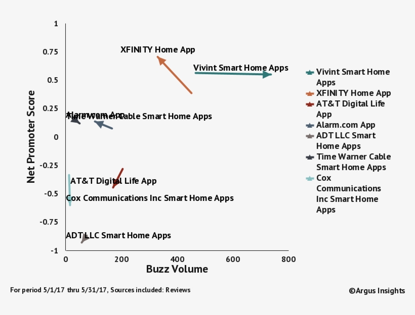 May 2017 Smart Service Provider Scorecard Showing Vivint - Home ...
