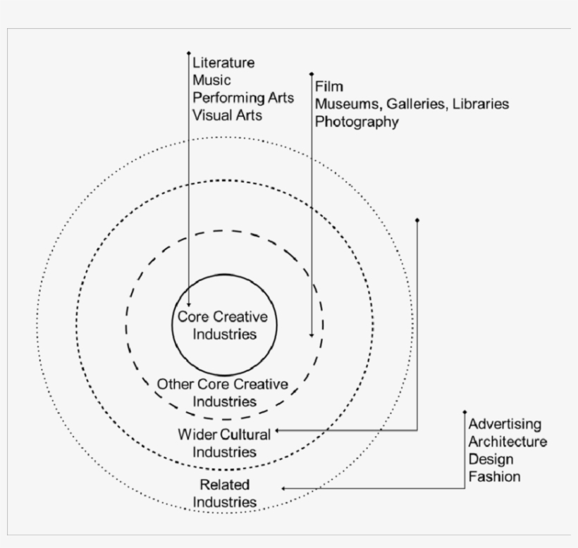 Concentric Circles Model Of The Creative Industries - Circle - Free ...