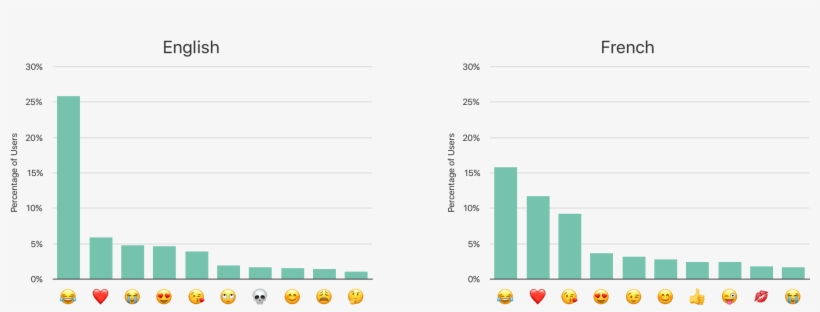 Popular Emojis In Two Different Keyboard Locales - Emoji - Free ...